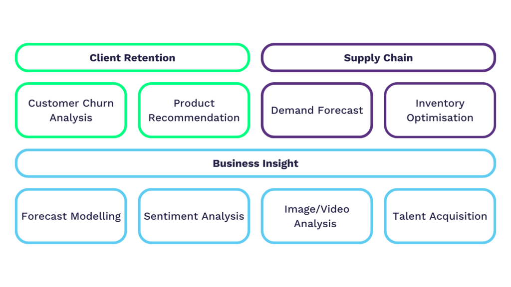Azure Machine Learning Integrates with Azure Analytics – Coeo