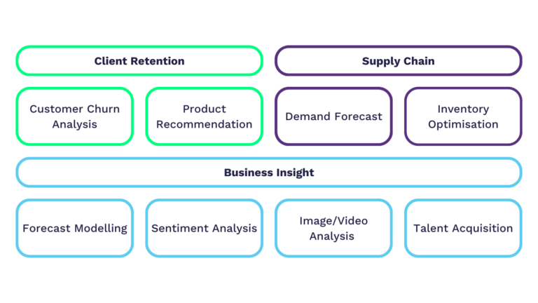 Azure Machine Learning Integrates with Azure Analytics – Coeo