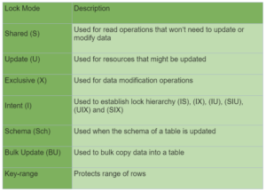 A Basic Overview of Locks in SQL Server - Coeo